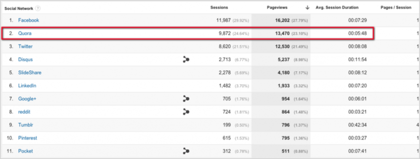 How to Use Quora and Reddit to Drive More Conversions - AppVirality ...